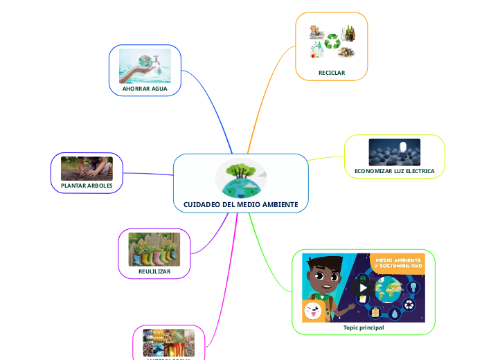 CUIDADEO DEL MEDIO AMBIENTE - Mind Map